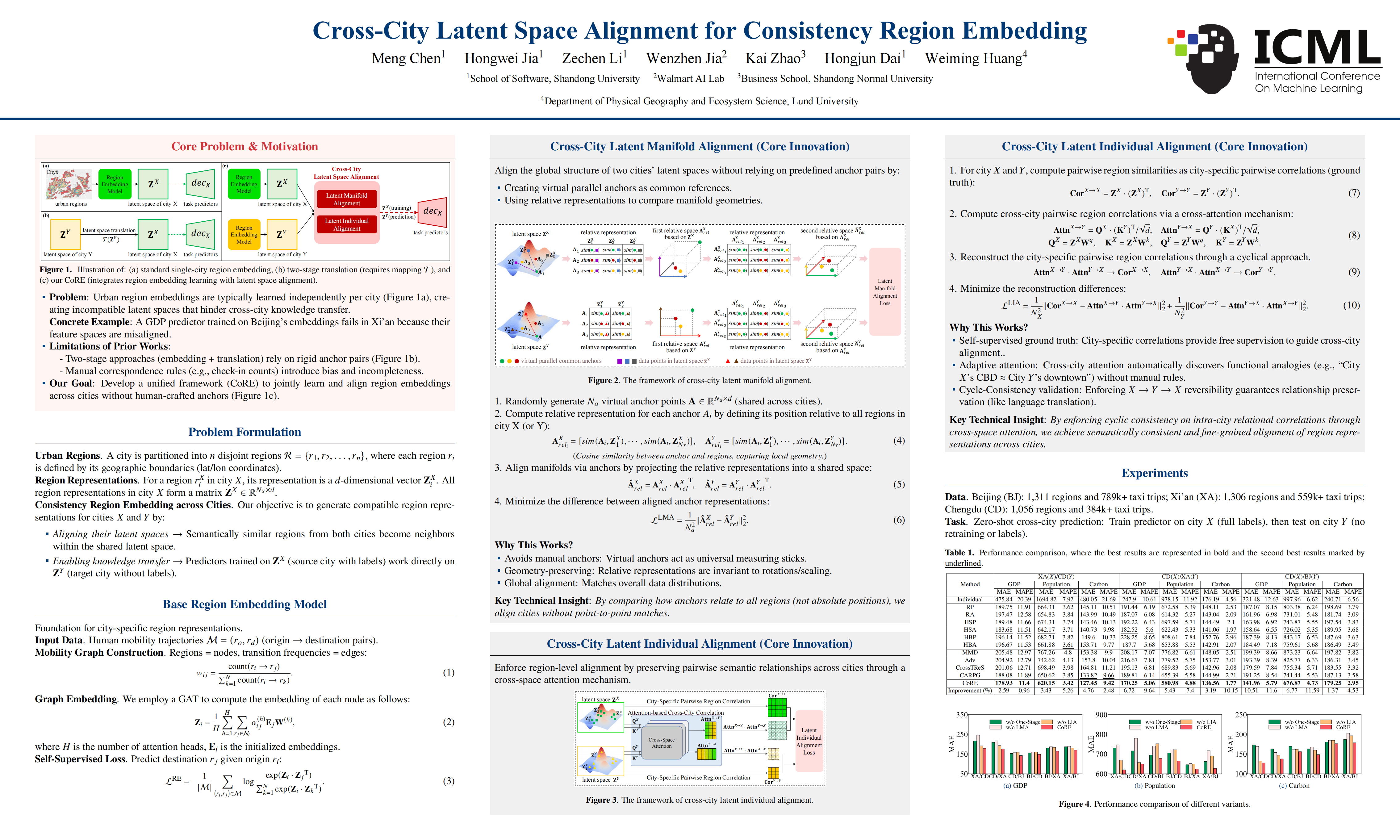 ICML Poster Cross-City Latent Space Alignment for Consistency Region Embedding